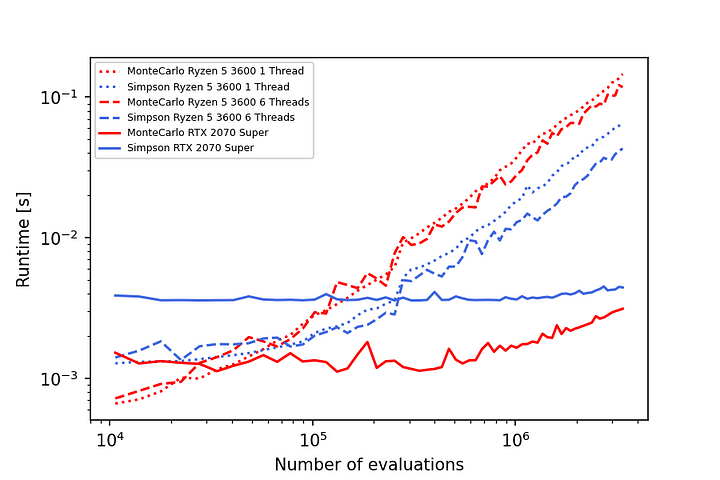 Torchquad: کتابخانه Python برای ادغام عددی با شتاب GPU - پای‌دانتیک