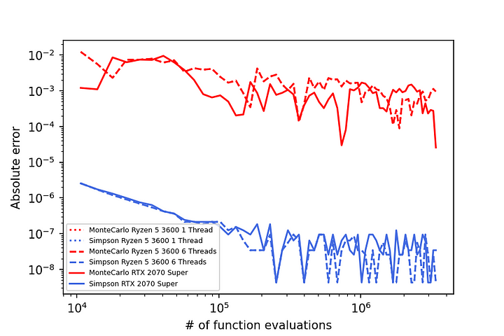 Torchquad: کتابخانه Python برای ادغام عددی با شتاب GPU - پای‌دانتیک